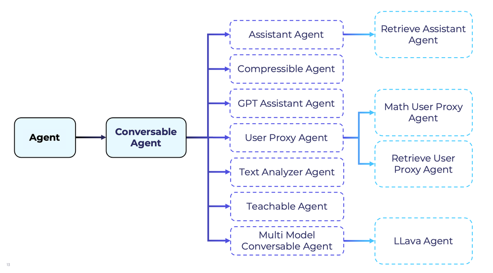 AI Agents 101 with AutoGen: Introducing Multi-Agent Conversations