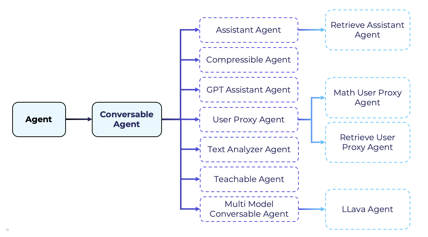 AI Agents 101 with AutoGen: Introducing Multi-Agent Conversations